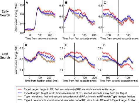 Feature Based Attention In The Frontal Eye Field And Area V4 During Visual Search Neuron