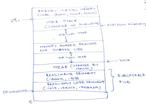 The Art Of Translation How Virtual Addresses Become Physical By Karthix Medium