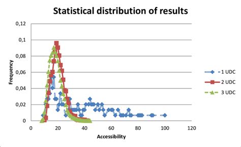 frequency distribution diagram of accesssibilities for all thre groups