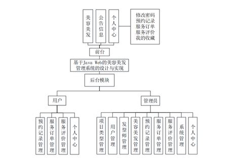 基于springboot美容美发管理系统设计和实现源码lw部署讲解发型设计管理系统 Csdn博客