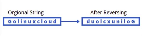 How To Reverse A String In Java 4 Methods With Examples Golinuxcloud