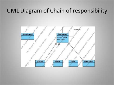 Chain Of Responsibility A Graphical User Interface And