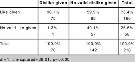 Cross Tabulation Of Likes And Dislikes About E Learning Download