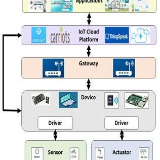 PDF IoT Cloud Platforms An Application Development Perspective