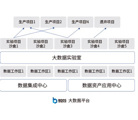 Bdos大数据应用场景 Bdos大数据操作系统 Bdos 大数据操作系统