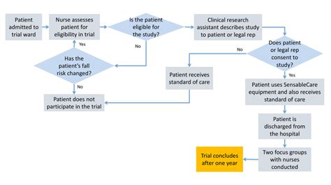 Recruitment Methodology Download Scientific Diagram