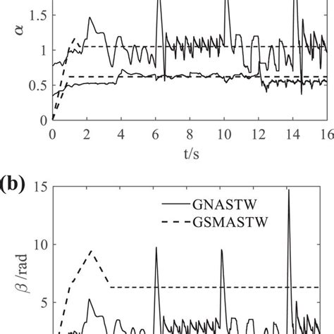 Curves Of Switching Gains A α And B η Download Scientific Diagram