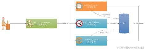 Springcloud高级应用 1（springcloud技术栈概览） Csdn博客
