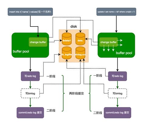 Mysql核心剖析系列Change Buffer 与 Redo Log的区别 墨天轮