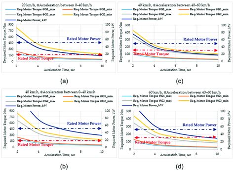 Motor Torque And Power Requirements In First And Second Gear Download Scientific Diagram