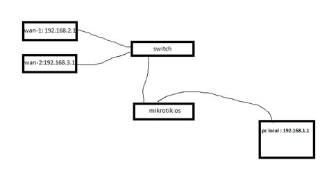 Pcc With 2 Wan That Connected To Mikrotik Through Switch Beginner