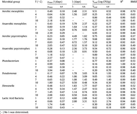 Growth And Goodness Of The Fit Parameters Calculated Baranyi Model Download Scientific