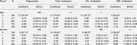 Lipid Profile For Each Sex According To Cumulative Score Of Download Table