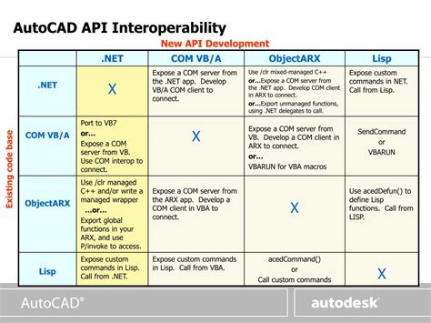 Ppt Introduction To The Autocad 2006 Application Programming