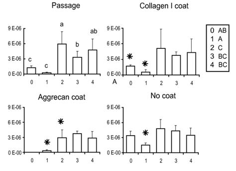 Aggrecan Gene Expression Profiles Of Meniscal Fibrochondrocytes The Download Scientific