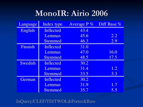 ppt managing morphologically complex languages in information