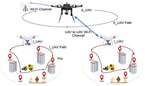 Optimizing Trajectory And Dynamic Data Offloading Using A Uav Access