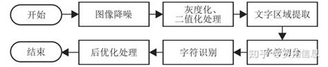 知识分享：ocr字符识别技术发展史 知乎