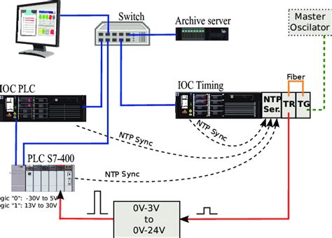 plc time correlation prototype download scientific diagram