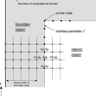 The Finite Difference Frequency Domain Grid Highlighting The Interior