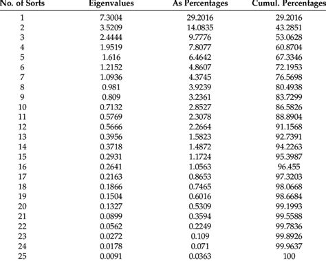 Eigenvalues And Cumulative Percentages Of Principal Component Analysis