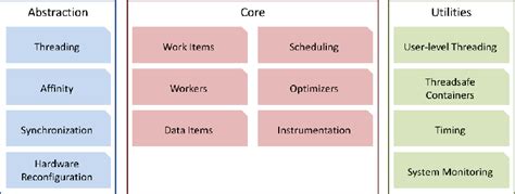 Figure 3 From An Introduction To Autotuning Parallel Applications Semantic Scholar