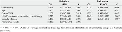 Risk Factors For Rebleeding Univariate Multivariate Analysis