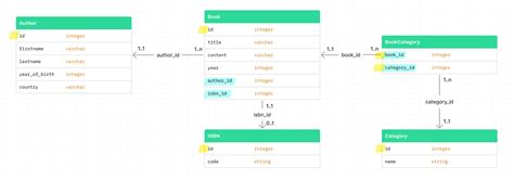 Exemple Devenez Expert De Sql Et Mysql Code Garage