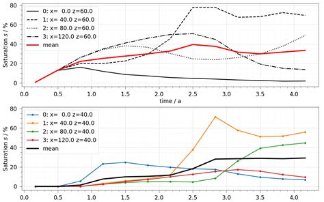 How To Plot Data At Observation Points — Ogstools 070 Documentation