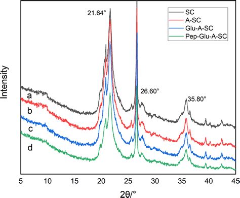 Xrd Patterns Of A Sc B A Sc C Glu A Sc And D Pep Glu A Sc