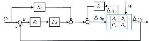 Diagram Of Output Tracking Control With A Constant H Download