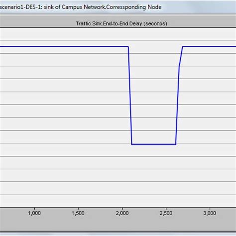 End To End Delay Of Packets Received At Corresponding Node Scenario1