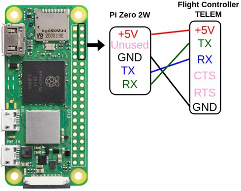 ROS On Raspberry Pi Dev Documentation