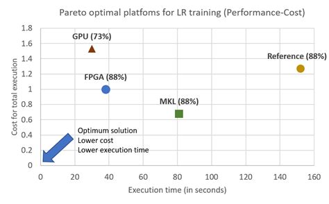 cpu gpu or fpga performance evaluation of cloud computing platforms