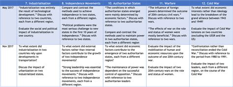 Ib History Paper 2 Past Paper Questions International School History