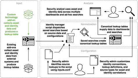 This Diagram Shows How Admins Analysts And Developers Can Interact With The Asset And Identity