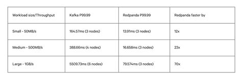 redpanda vs apache kafka a performance comparison 2022 update