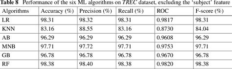 Table 1 From Phishy Detecting Phishing Emails Using Machine Learning And Natural Language