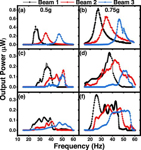 Experimental Frequency Responses Of Individual Generator At Excitation