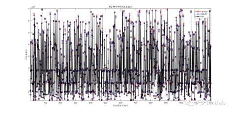 多元回归预测 matlab 蛇群算法优化随机森林 so rf 回归预测 阿里云开发者社区