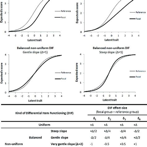 Pdf Differential Item Functioning Dif In Composite Health