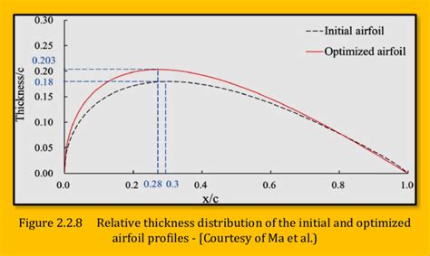 27 Profiles Of The Initial Airfoil And Optimized Airfoil Download