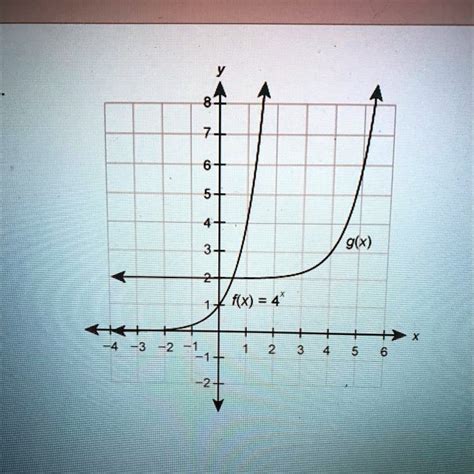 Solved The Graph Shows F X And Its Transformation Gx Which