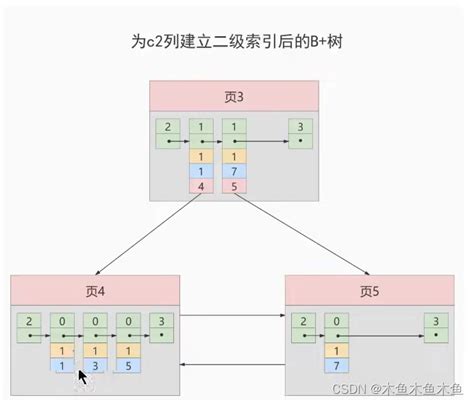 innodb的b 索引树的注意事项 写入和修改时就需要维护索引 如果索引结构是b 树就会面临一个问题 分页 存不 csdn博客