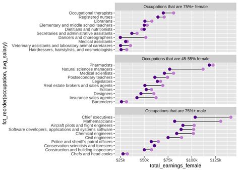 One Workflow For Building Effective And Pretty Ggplot2 Data