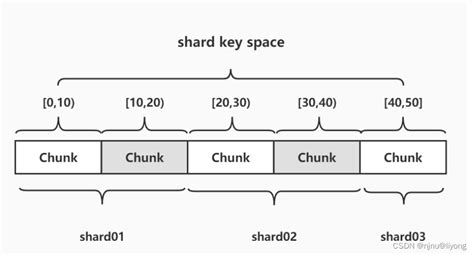 学习笔记 mongodb（复制集 分片集集群搭建） mongodb 复制集 and 分片第2关 mongodb 复制集搭建 csdn博客