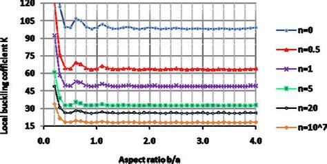 Local Buckling Coefficients Of Fgm Stiffened Plates With Ssss Boundary