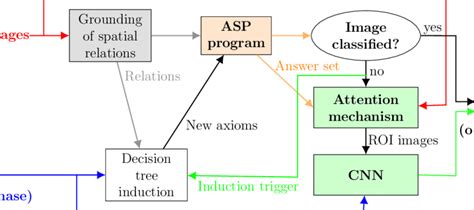 Architecture Combines The Complementary Strengths Of Deep Learning