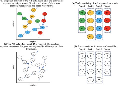 Multi Model Lstm Architecture For Track Association Based On Automatic