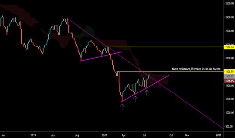Cpse Index Charts And Quotes — Tradingview — India